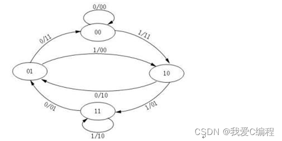 M基于fpga的viterbi译码verilog实现包含testbench和matlab配套验证仿真程序卷积码 Viterbi译码 Verilog Csdn博客