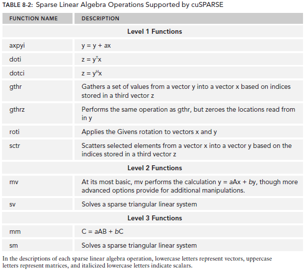 CUDA Libraries简介_cuda library-CSDN博客