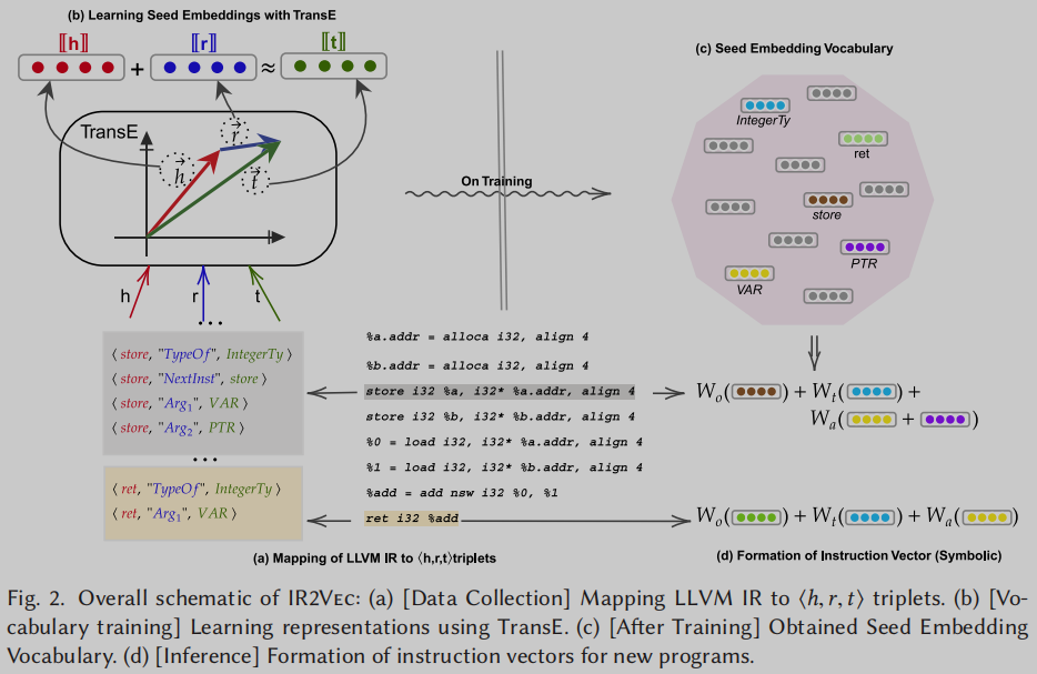 [论文分享] IR2Vec: LLVM IR Based Scalable Program Embeddings-CSDN博客