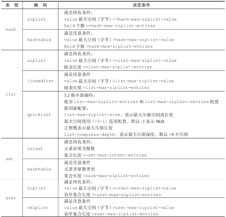 Redis的内存优化2 Used Memory Dataset Perc Csdn博客