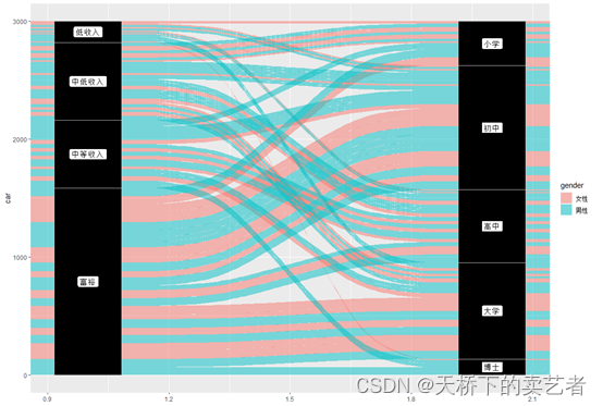 R语言ggalluvia包优雅的绘制桑基图_ggalluvial-CSDN博客