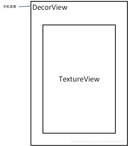 AndroidR上关于TextureView的刷新流程_android 如何让texture不停的刷新-CSDN博客