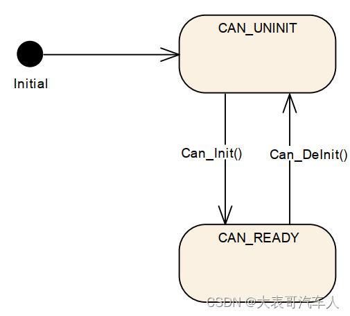 AUTOSAR CAN Dirver模块说明及ETAS ISOLAR A/B配置（1）--【概述和功能描述】_etasisolar操作指南 ...