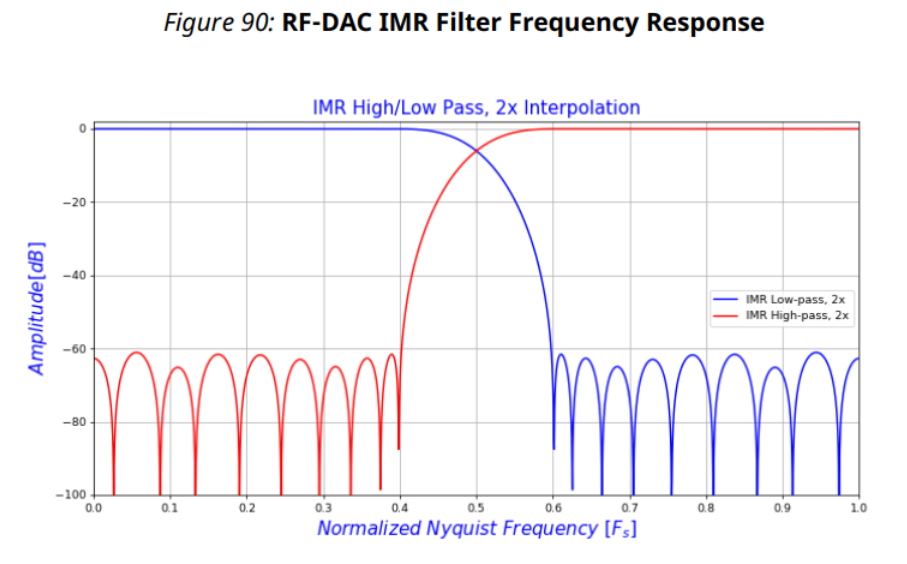 RFSoC应用笔记 - RF数据转换器 -09- RFSoC关键配置之RF-DAC内部解析（三）_rfsoc采集模式-CSDN博客