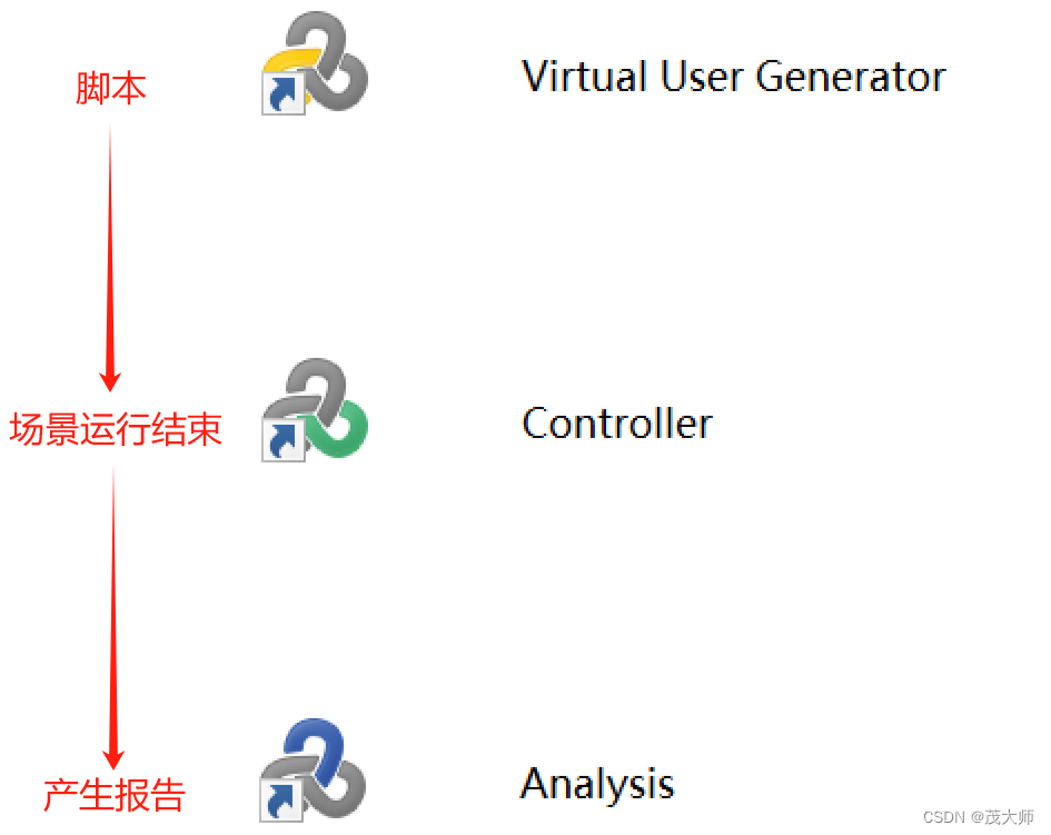 2024.4.23 LoadRunner 测试工具详解 —— VUG_loadrunner2024-CSDN博客