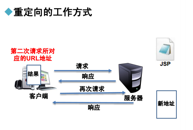 response.sendRedirect()与request.getRequestDispatcher().forward()区别 -CSDN博客