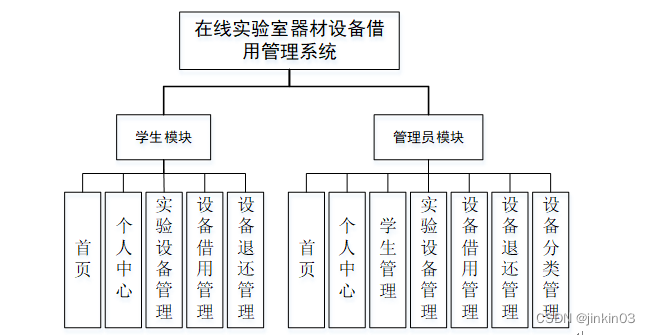 Javaphpnodejspython在线实验室器材设备借用管理系统【2024年毕设】 Csdn博客