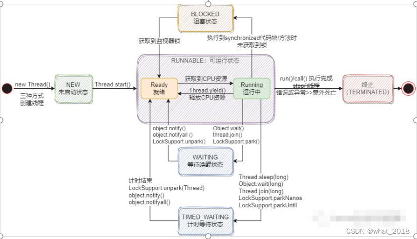 java必备基础3(包、多线程、锁、juc并发类、ThreadLocal)_java 多线程闭包和threadlocal-CSDN博客