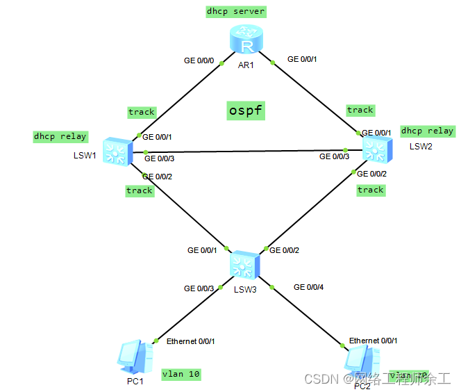 华为vrrp+mstp+ospf+dhcp+dhcp relay配置案例-CSDN博客