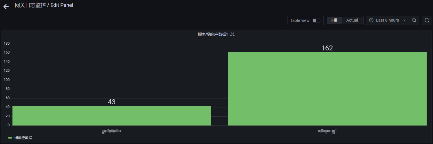 【大数据】Grafana整合ElasticSearch数据源绘制Dashboard展示_grafana elasticsearch-CSDN博客