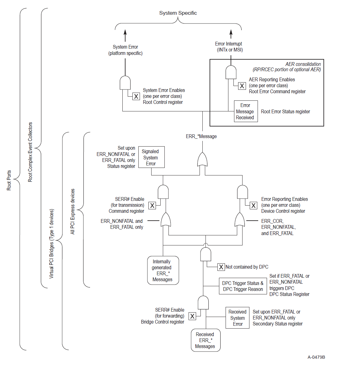 pcie5.0 错误信号和日志记录_pcie error signaling and logging-CSDN博客
