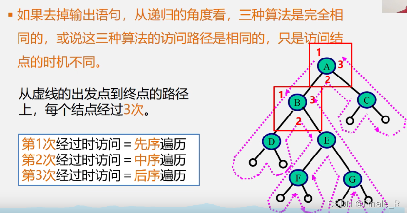 【3月第四周学习记录】数据结构与算法王卓 第五章树和二叉树 二叉树的遍历(算法实现篇)王卓二叉树层序遍历 Csdn博客