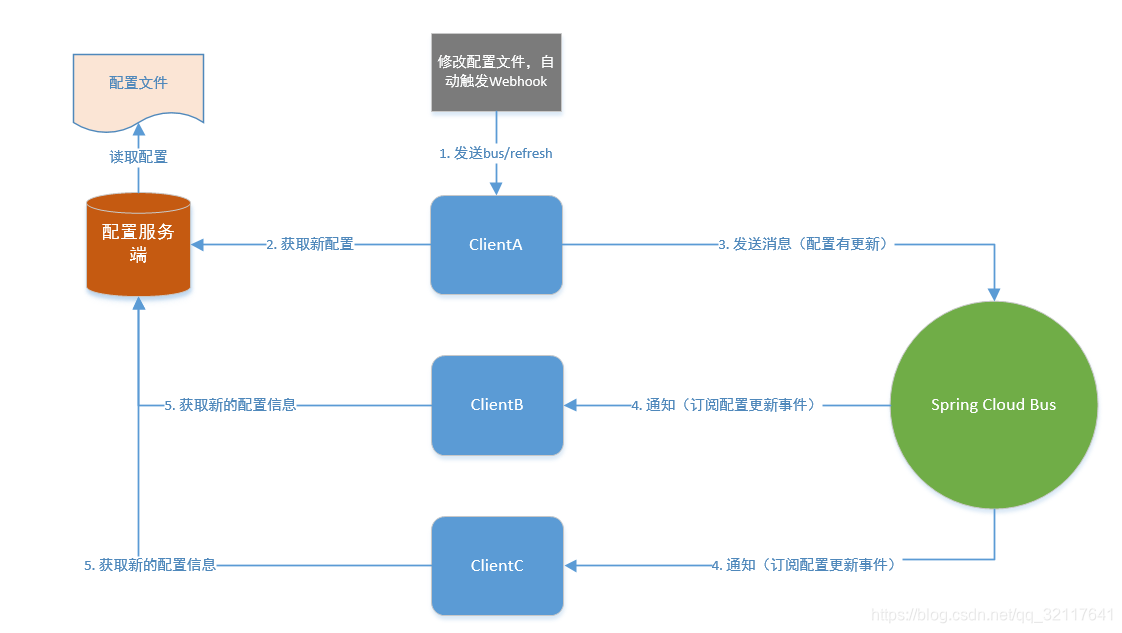 【Spring Cloud】四、配置中心Spring Cloud Config + 消息总线Spring Cloud Bus，并与Apollo、Nacos对比_spring cloud bus ...