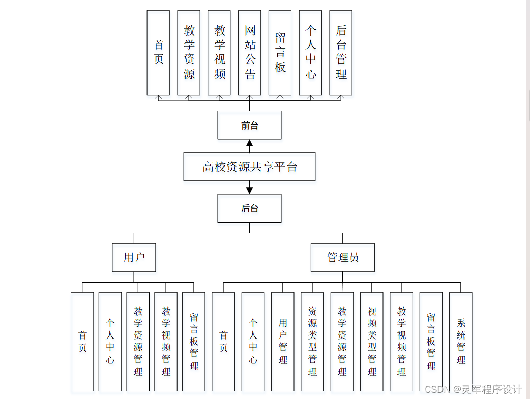 Springboot/java/node/python/php基于springboot的高校资源共享平台【2024年毕设】-CSDN博客