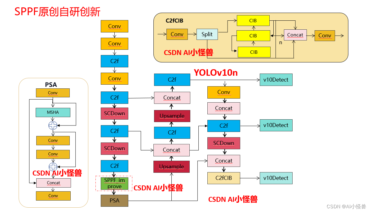 YOLOv10涨点改进：SPPF原创自研创新 | SPPF创新结构，重新设计全局平均池化层和全局最大池化层，增强全局视角信息和不同尺度大小的 ...