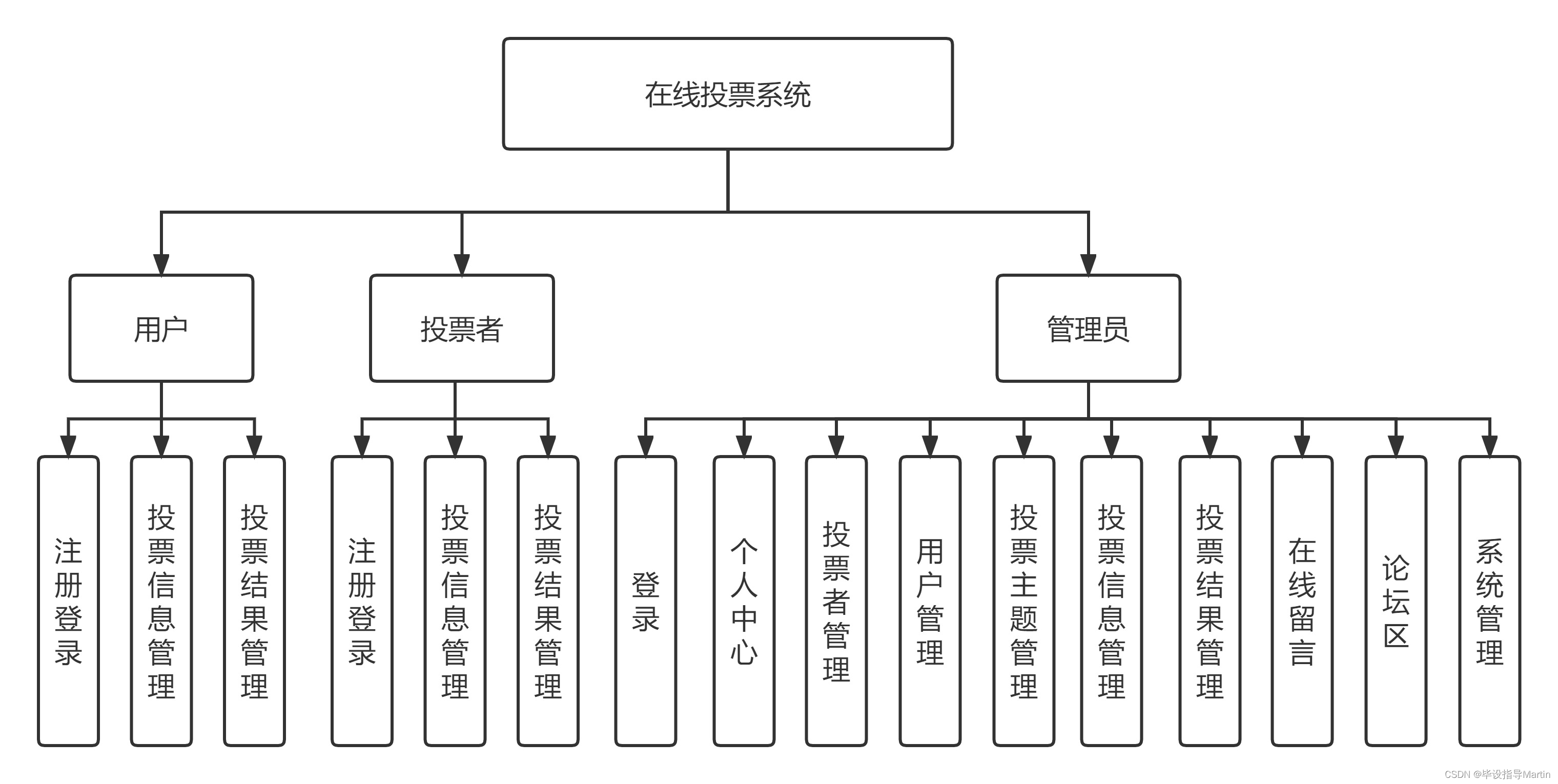 【青岛恒星科技学院毕业论文】在线投票系统的设计与实现在线投票系统毕业论文 Csdn博客 