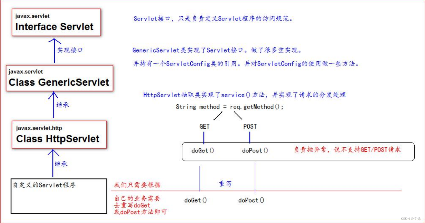 Servlet 技术--ServletConfig类--ServletContext 类--HTTP 协议_config.getservletcontext().getcontextpath ...