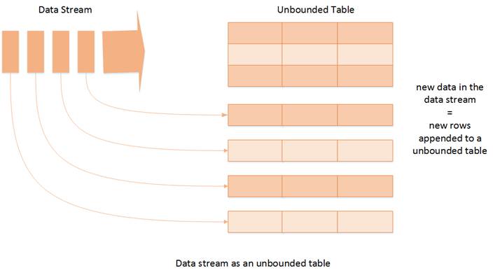 Structured Streaming编程模型-CSDN博客