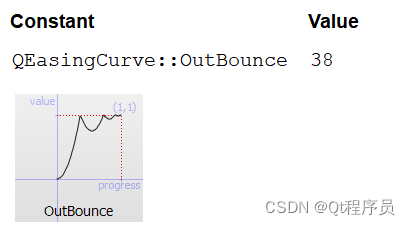 Qt动画框架：QPropertyAnimation、QEasingCurve-CSDN博客