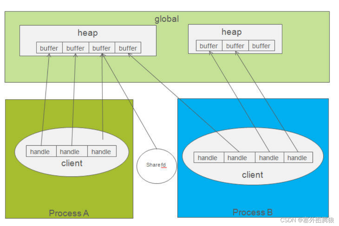 Android学习之ION memory manager_ion内存-CSDN博客