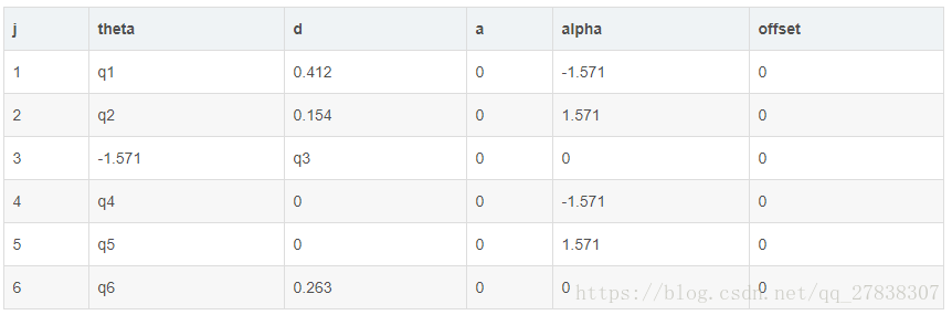 Robotics Toolbox ：（7）Stanford arm 动力学建模与仿真_robotics toolbox 动力学建模-CSDN博客