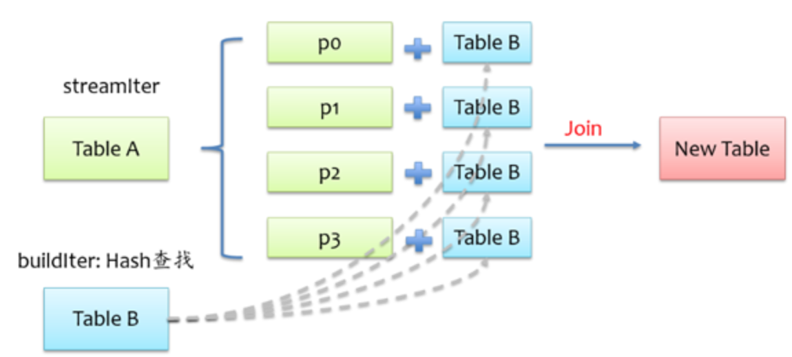 【Spark的五种Join策略解析】_broadcastnestedloopjoin-CSDN博客