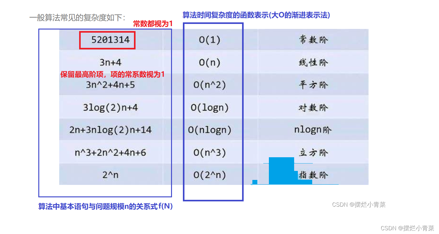 {(leetcode 题号：169. 多数元素)+(189. 轮转数组)}时间复杂度与空间复杂度分析:_leetcode 169-CSDN博客
