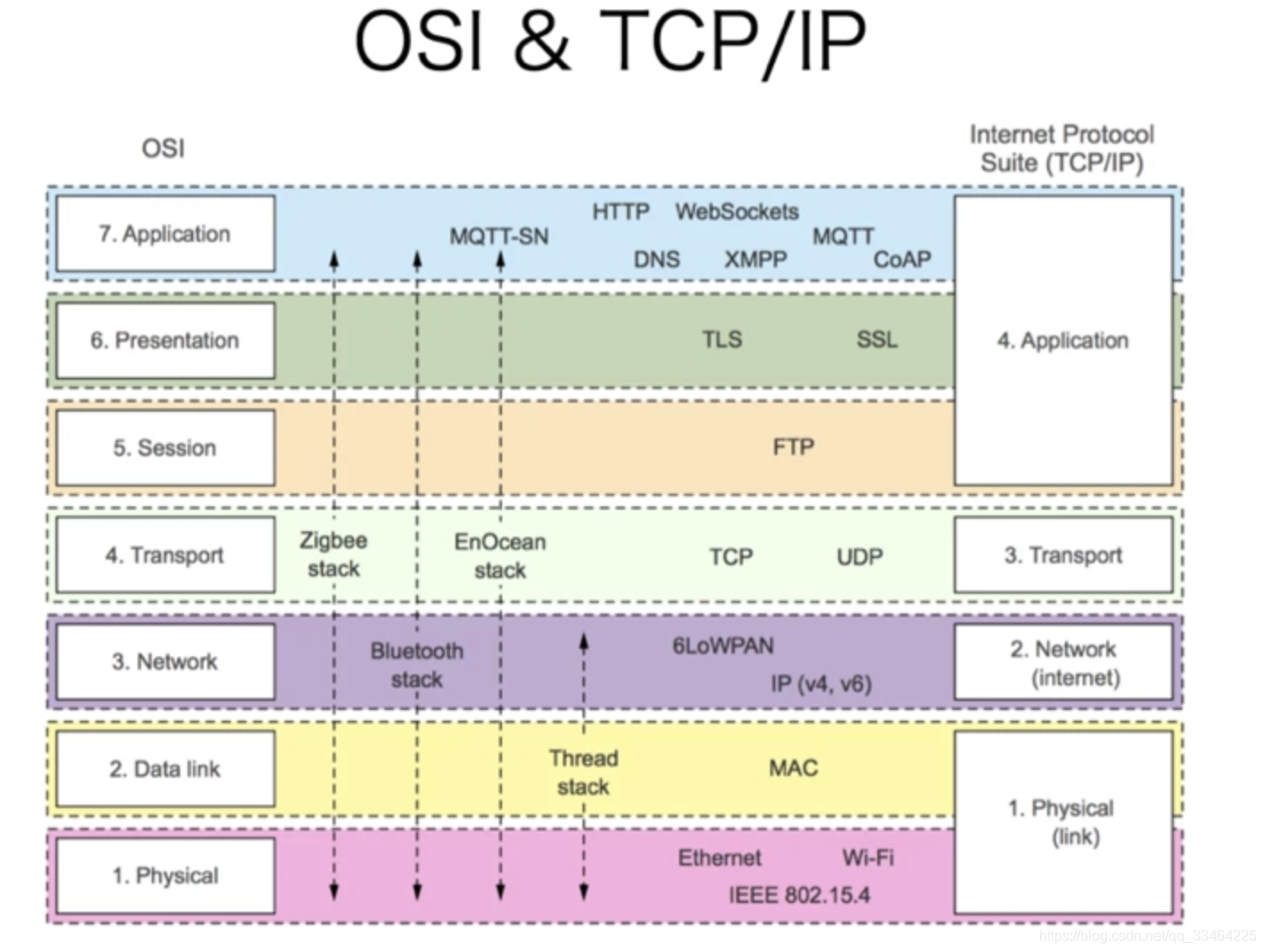 TCP UDP HTTP Socket WebSocket-CSDN博客