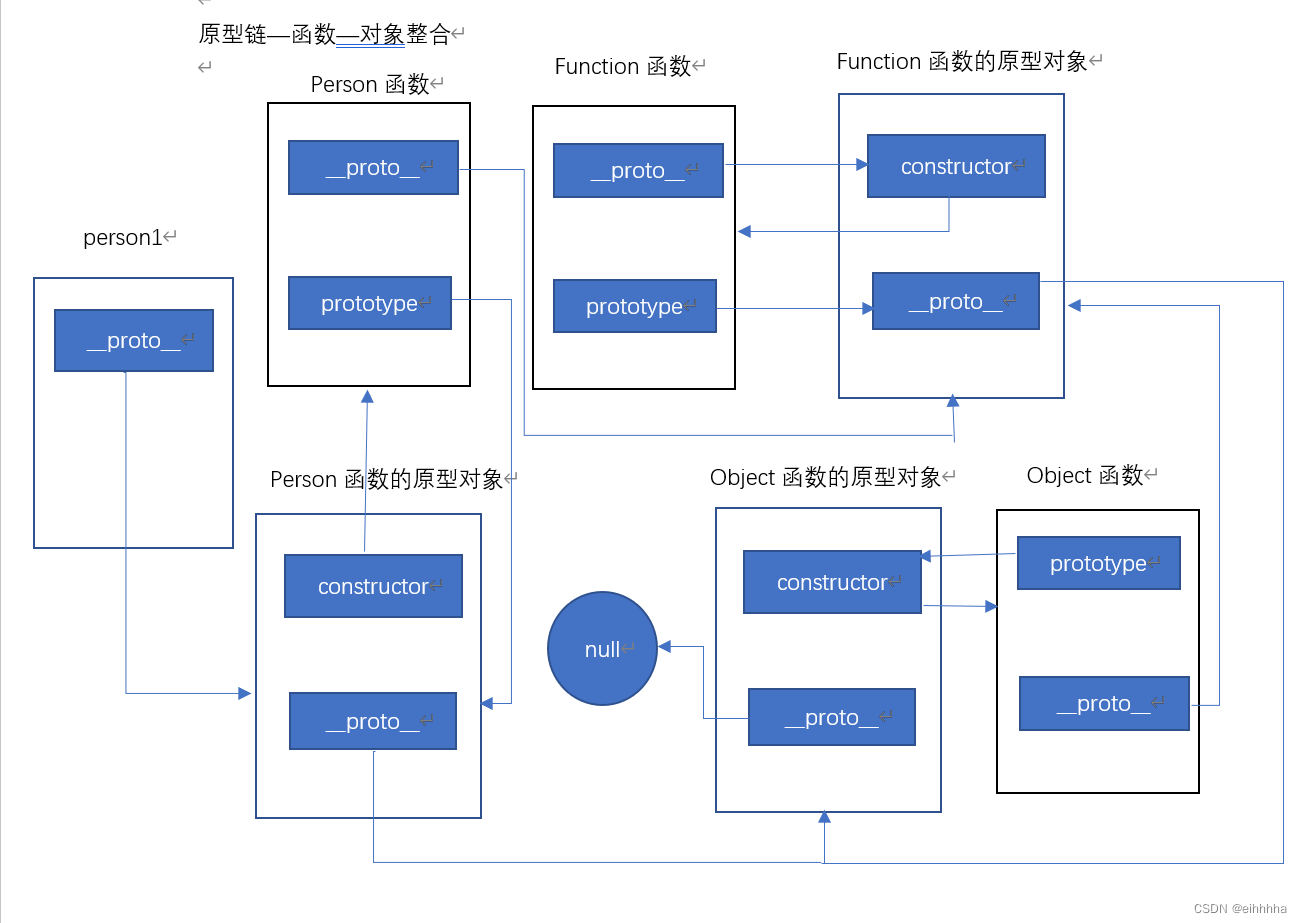 理解原型与原型链：javascript对象继承揭秘 Csdn博客