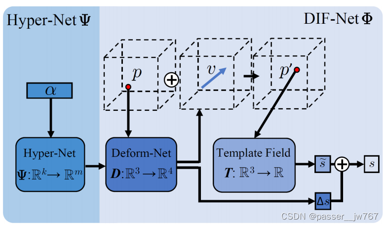 【代码复现】DIF-Net: Deformed Implicit Field: Modeling 3D Shapes with Learned Dense Correspondence复现记录 ...