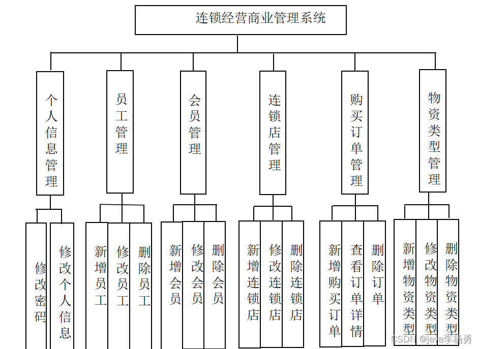 基于java连锁经营商业管理系统设计实现源码lw部署文档讲解等基于java Web的店铺加盟管理系统设计与实现 Csdn博客