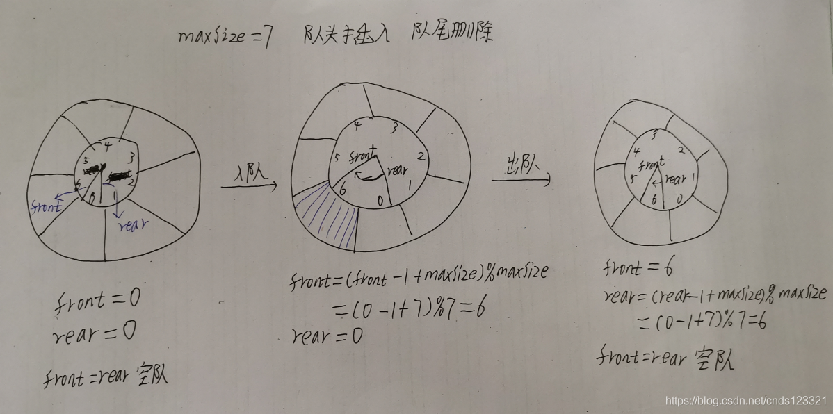 考研数据结构之队列（33）——练习题之如果运行在循环队列的两端都可以进行插入和删除操作，写出从队尾删除和从队头插入的算法（c表示）数据结构