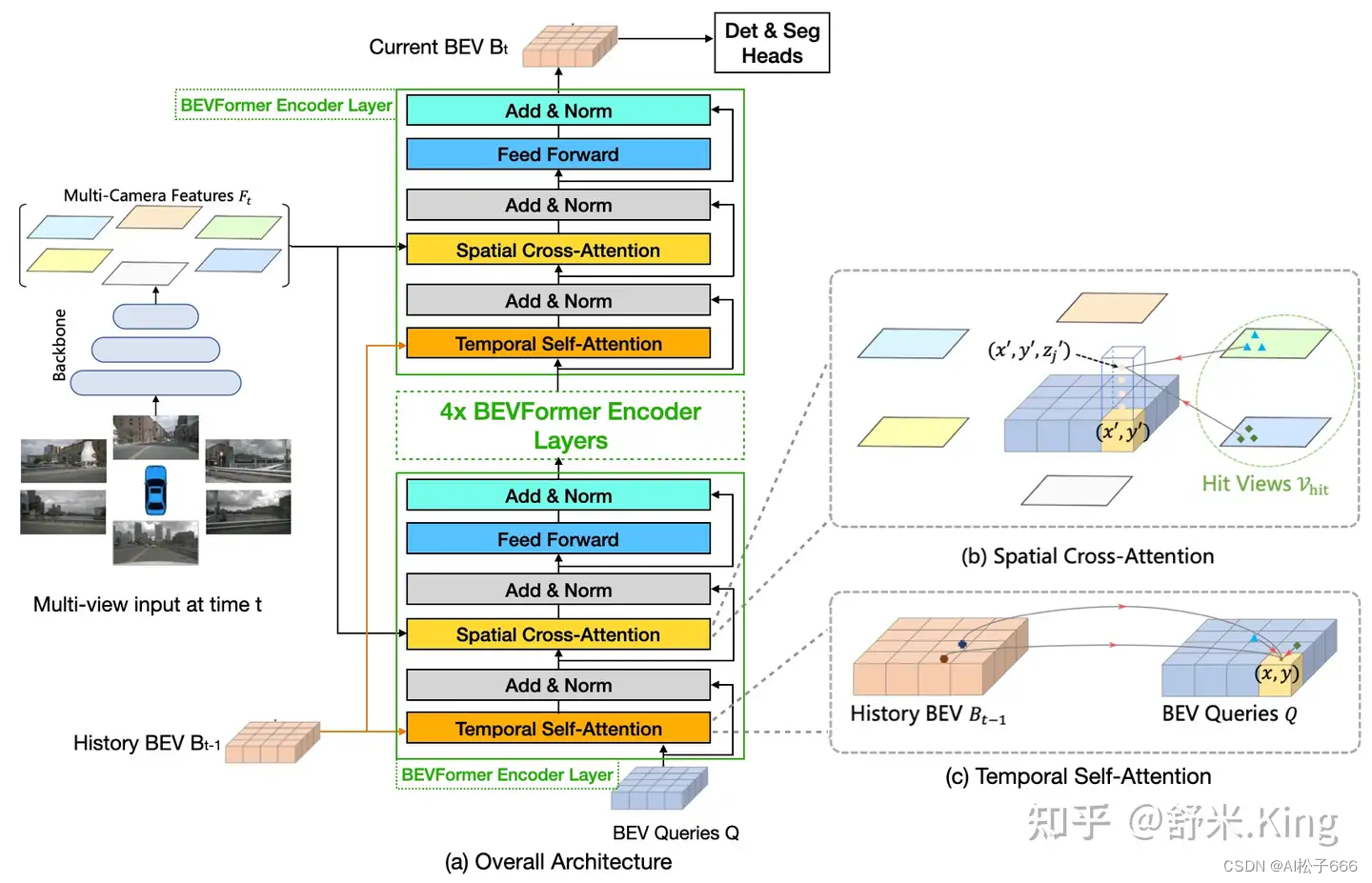 BEVFormer论文详细解读-CSDN博客