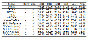 论文翻译：A Simultaneous Denoising and Dereverberation Framework with Target Decoupling-CSDN博客