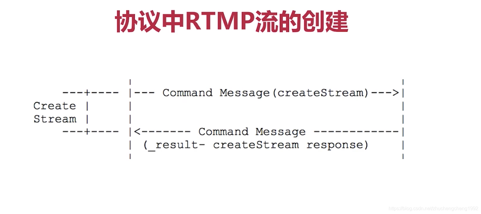 【视频直播】RTMP传输实战--原理基础_rtmp set chunk size-CSDN博客