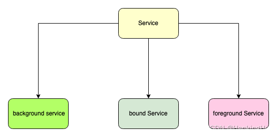 Android service_backgroundservicestartnotallowedexception-CSDN博客