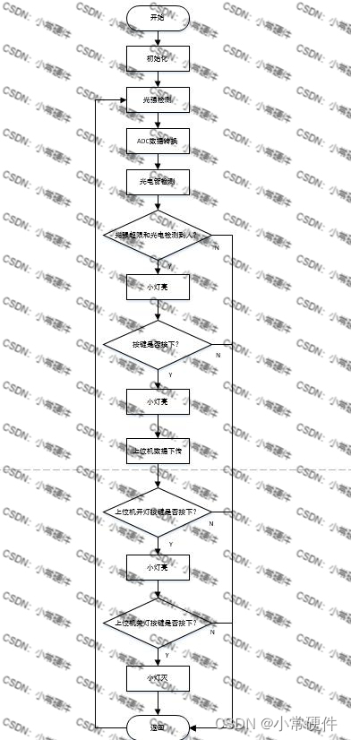 Stm32开发实例 基于stm32单片机的教师灯光控制系统基于stm32单片机教室照明 Csdn博客