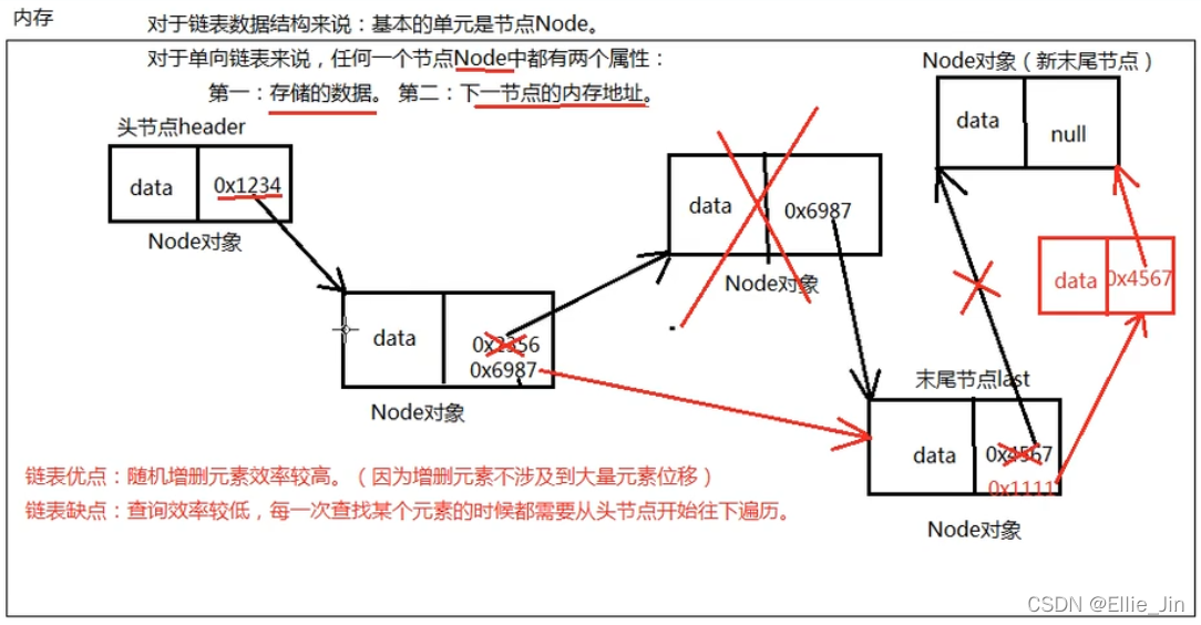 Java单链表的实现 增删改查遍历java遍历链表修改文件数据 Csdn博客