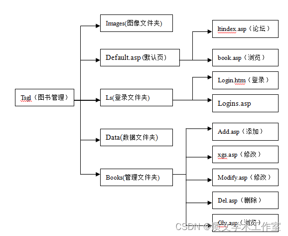 Aspnet 图书管理系统的设计与实现(论文源码)nueve基于 Asp 图书管理系统源码 Csdn博客
