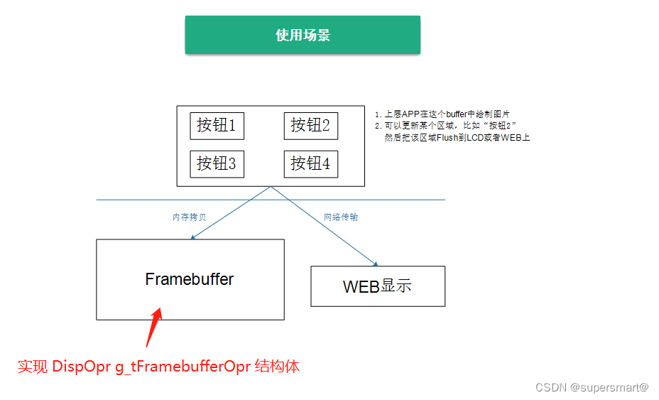 电子量产工具：显示系统-Framebuffer编程_framebuffer显示技术相关编程-CSDN博客
