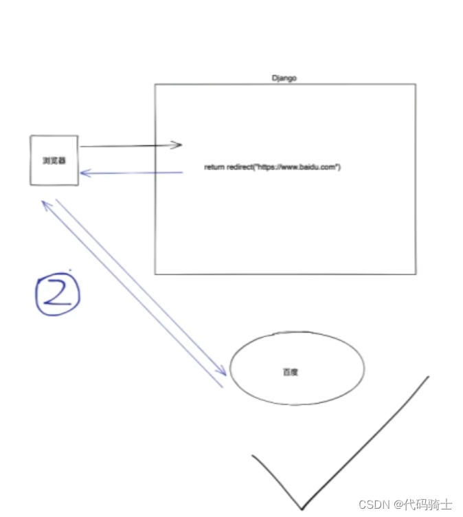 【Django】开发日报_2_Day：用户管理系统-GET\POST请求_userid = request.post.get(‘txtuserid’) userpasswor-CSDN博客