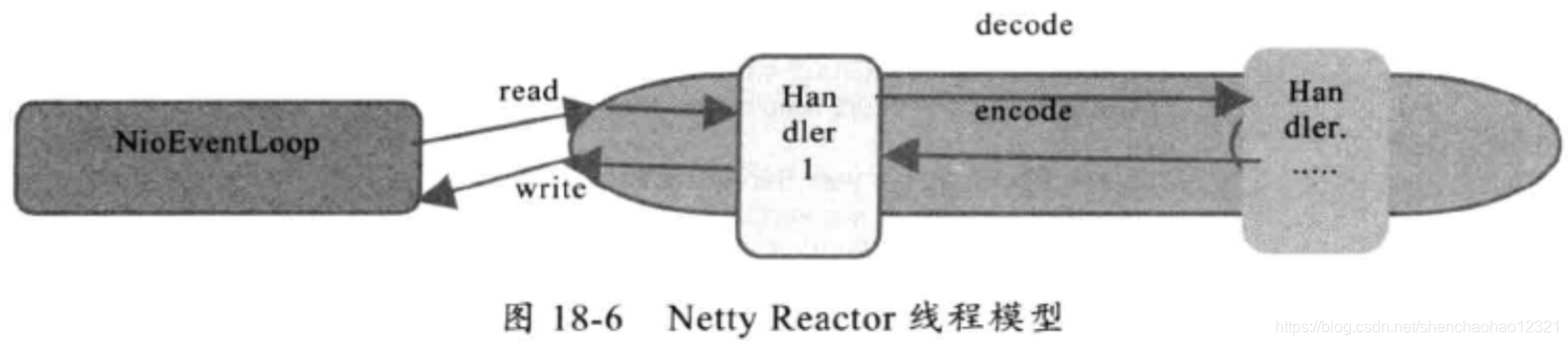 【Netty权威指南】14-NioEventLoop和NioEventLoopGroup_nioeventloop和线程关系-CSDN博客