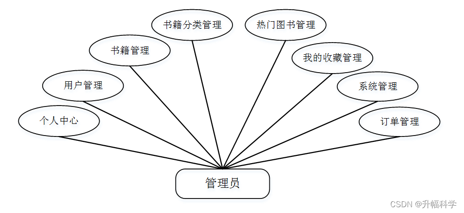 【独家源码】ssm基于协同过滤算法的图书推荐系统z87c4计算机毕业设计问题的解决方案与方法基于协同过滤算法的图书推荐系统设计与实现需要的技术 Csdn博客