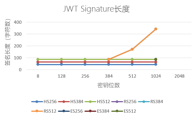 【转载】JWT的签名算法选择研究_hs256 hs512-CSDN博客