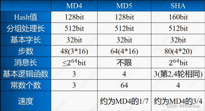 网络安全笔记4——消息认证与杂凑函数_mdc hash-CSDN博客