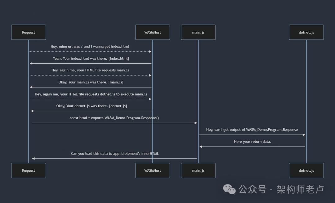如何在浏览器中运行 .NET_dotnet workload install wasm-tools-CSDN博客