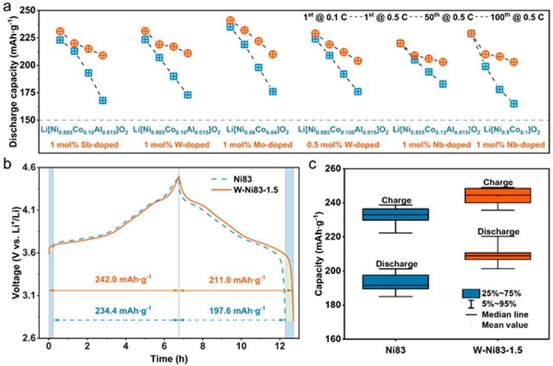 清华深研院最新AM，揭示富镍高容量正极材料微结构工程的机理_正极h2h3相变-CSDN博客