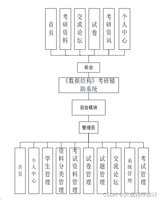 java/php/node.js/python《数据结构》考研辅助系统【2024年毕设】-CSDN博客