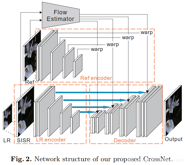 CrossNet: An End-to-end Reference-based Super Resolution Network using Cross-scale Warping-CSDN博客