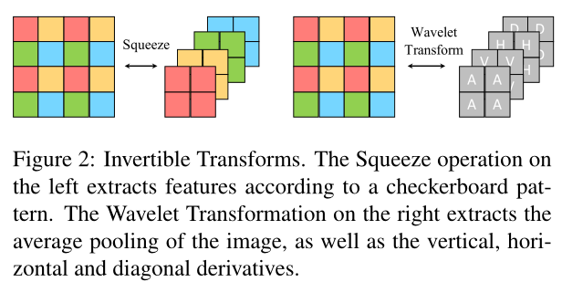 Invertible Denoising Network: A Light Solution for Real Noise Removal-CSDN博客